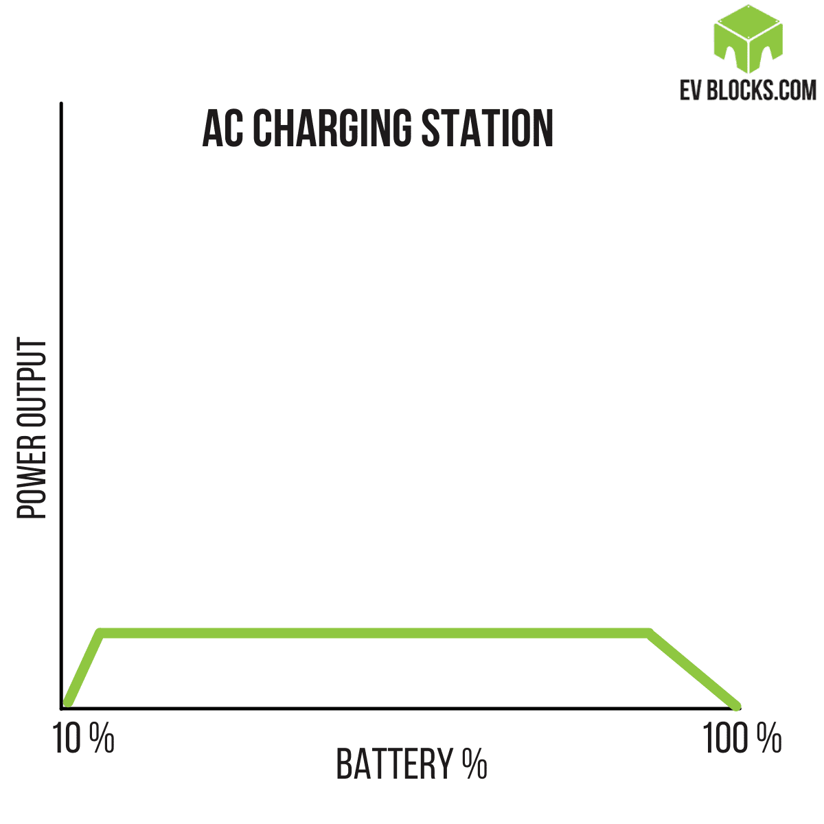 EV Blocks UK - A Guide to EV Charging- AC vs DC